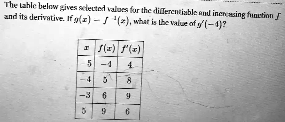 SOLVED: The table below gives selected values for the differentiable function f and its ...