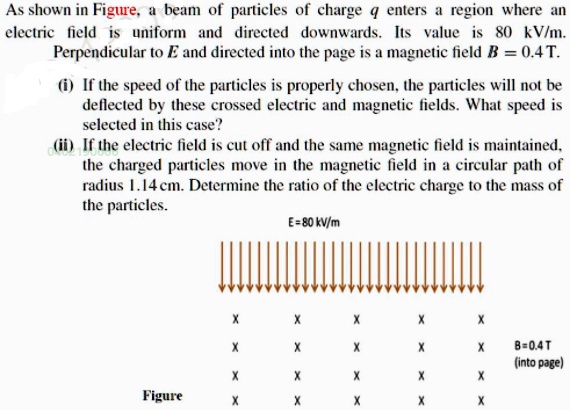 As shown in Figure, a beam of particles of charge q enters a region ...