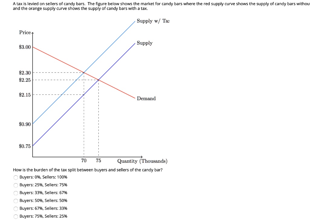 SOLVED: A tax is levied on sellers of candy bars. The figure below ...
