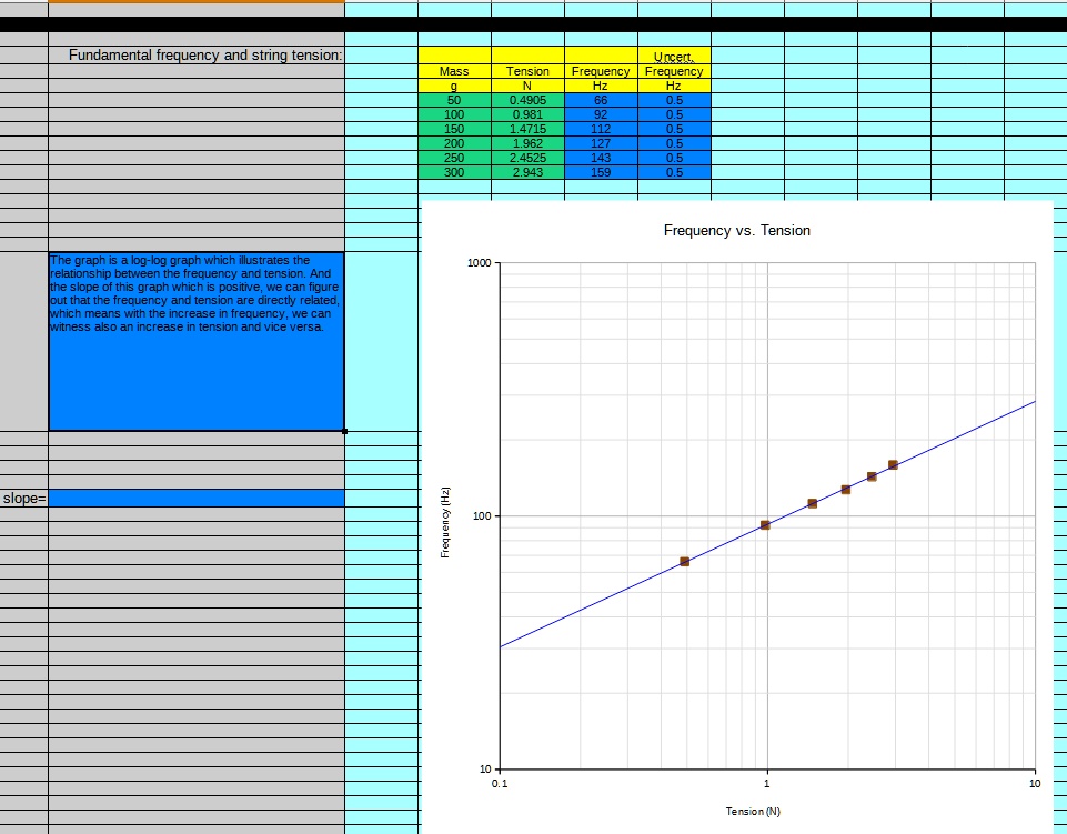 SOLVED: Fundamental frequency and string tension: Frequency Frequency ...