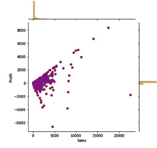 The following Jointplot was plotted using seaborn for 'Sales' vs ...