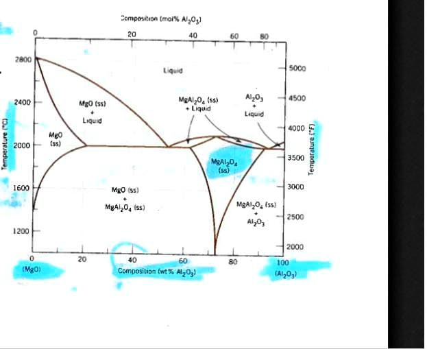 SOLVED: What are the complete eutectic reactions specific to the above ...