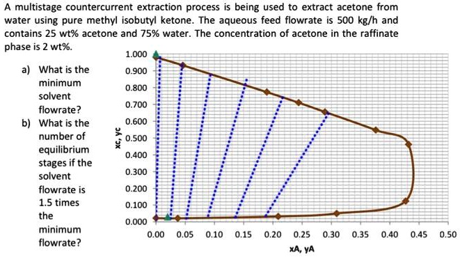 A multistage countercurrent extraction process is being used to extract ...