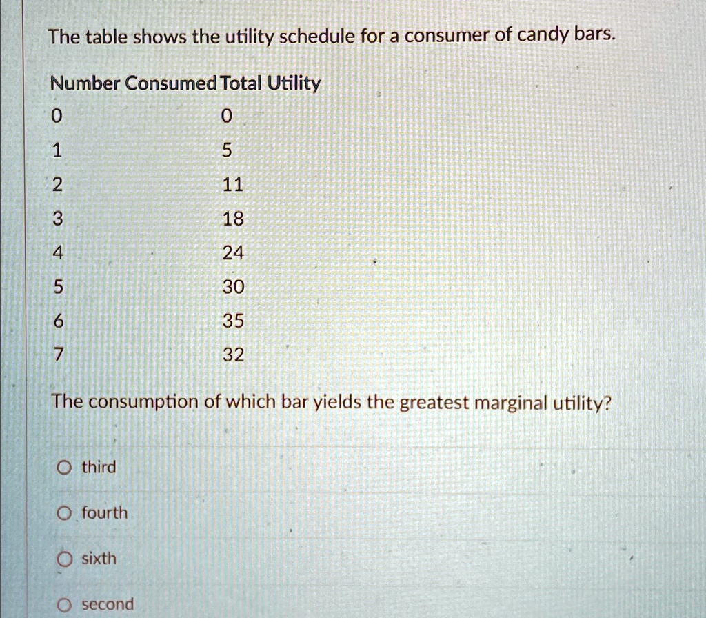 The table shows the utility schedule for a consumer of candy bars ...