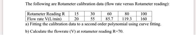 The following are Rotameter calibration data (flow rate versus ...