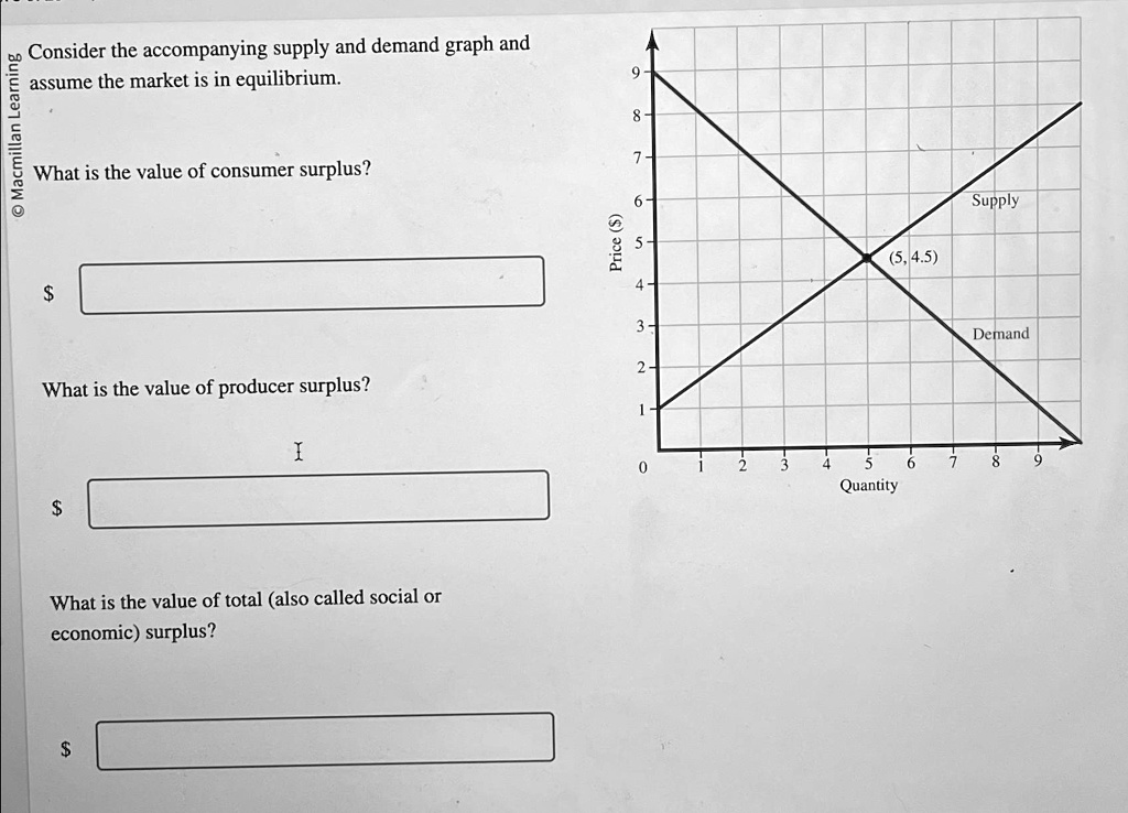 Macmillan Learning Consider the accompanying supply and demand graph ...
