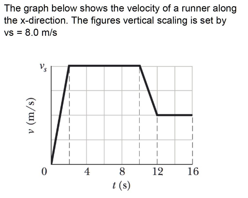 The graph below shows the velocity of a runner along the x-direction ...