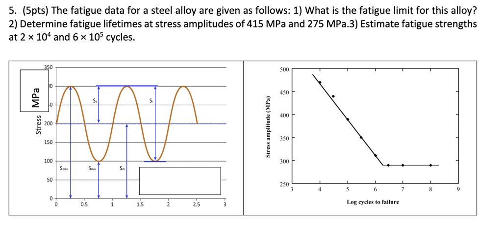 SOLVED: The fatigue data for a steel alloy are given as follows: 1 ...