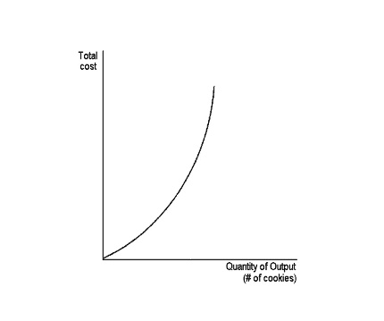 SOLVED: Refer to Graph 4.1. The changing slope of the total cost curve ...