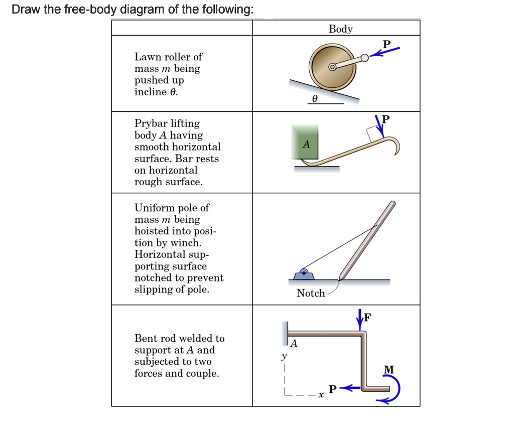 SOLVED: Draw the free-body diagram of the following: Body Lawn roller ...
