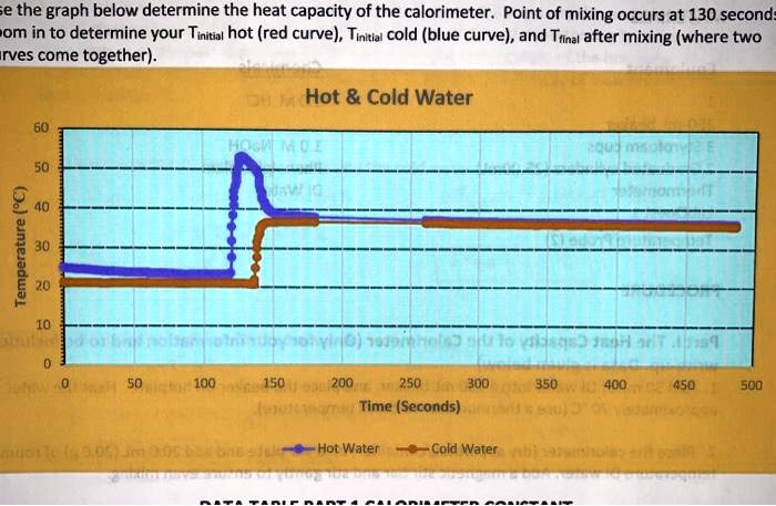 e the graph below determine the heat capacity of the calorimeter point ...