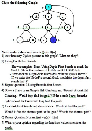 SOLVED: Given the following graph: Node values represent fn=Hn. 1. Are ...