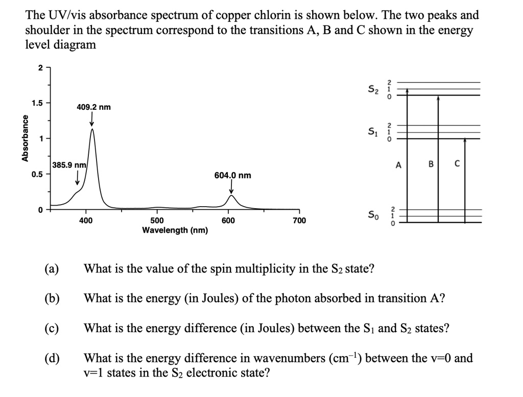The UV-Vis absorbance spectrum of copper chlorin is shown below. The ...