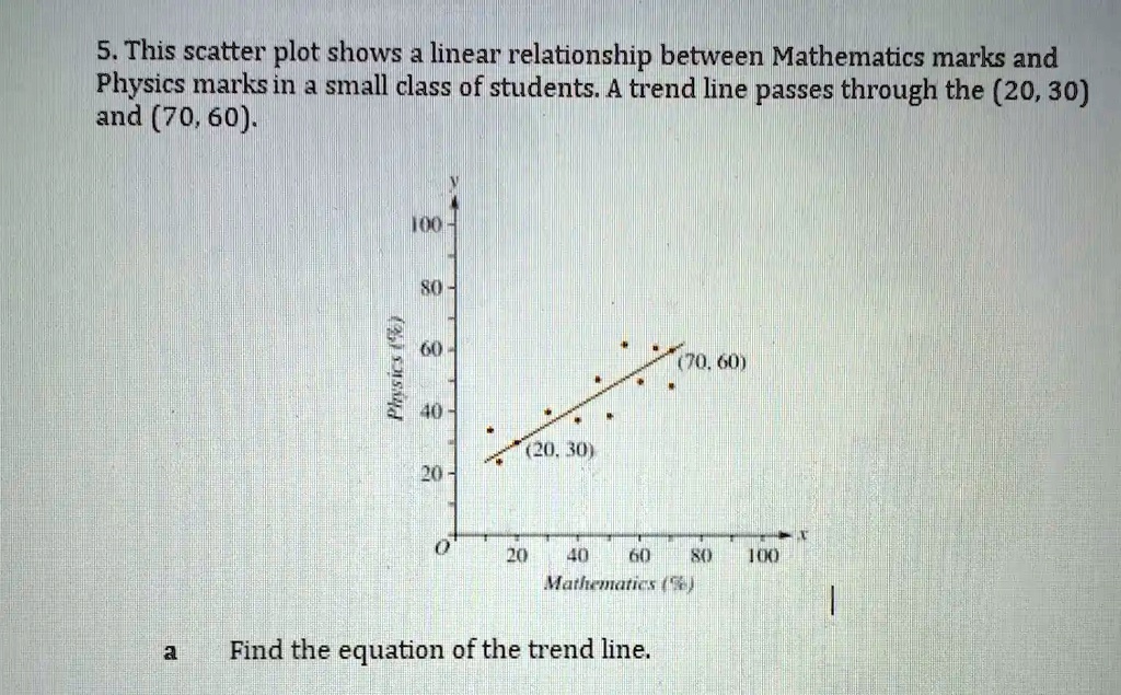 5. This scatter plot shows a linear relationship between Mathematics ...