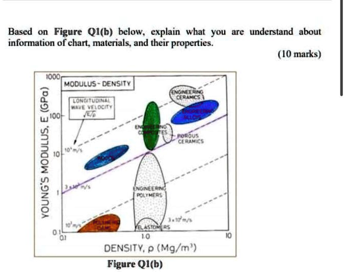 Based on Figure Q1(b) below, explain what you are understand about information of chart ...