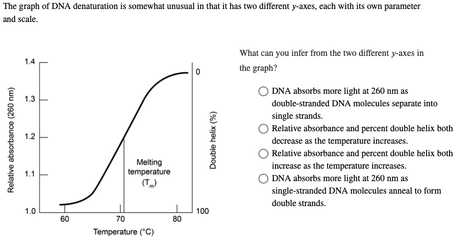 Solved The Graph Of Dna Denaturation Is Somewhat Unusual In That It