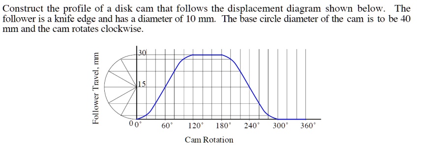 SOLVED: Construct the profile of a disk cam that follows the displacement diagram shown below ...