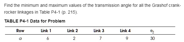 Find the minimum and maximum values of the transmission angle for all ...