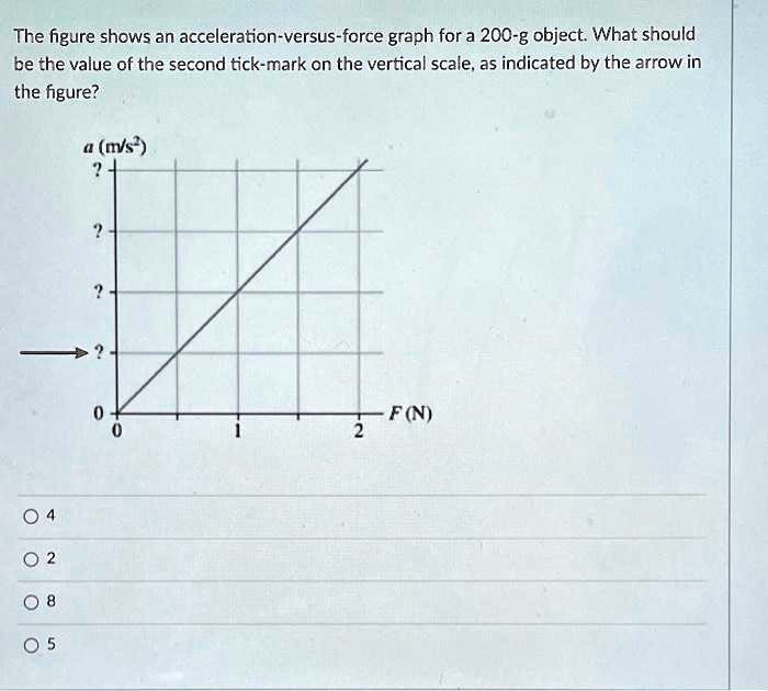 SOLVED: The figure shows an acceleration-versus-force graph for a 200-g object. What should be ...