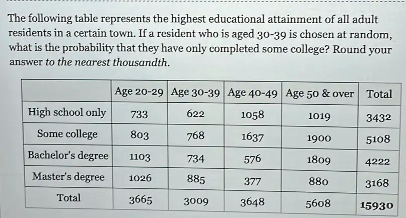 SOLVED: The following table represents the highest educational ...