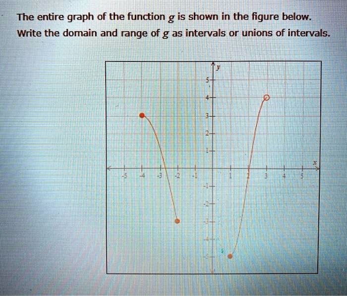 SOLVED: The entire graph of the function g is shown in the figure below; Write the domain and ...