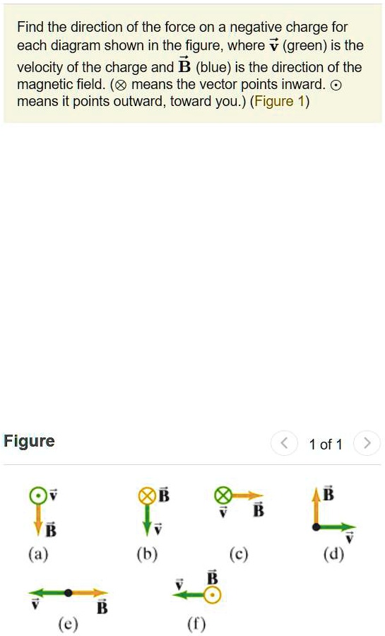 find the direction of the force on a negative charge for each diagram ...