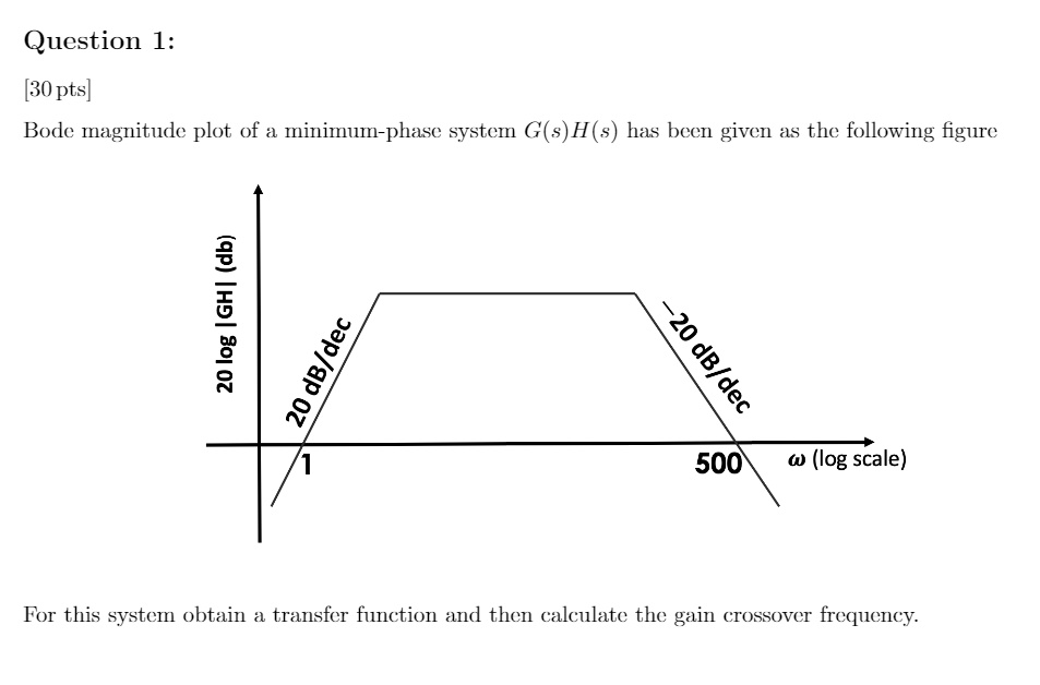 SOLVED: Bode magnitude plot of a minimum-phase system G(s)H(s) has been given in the following ...