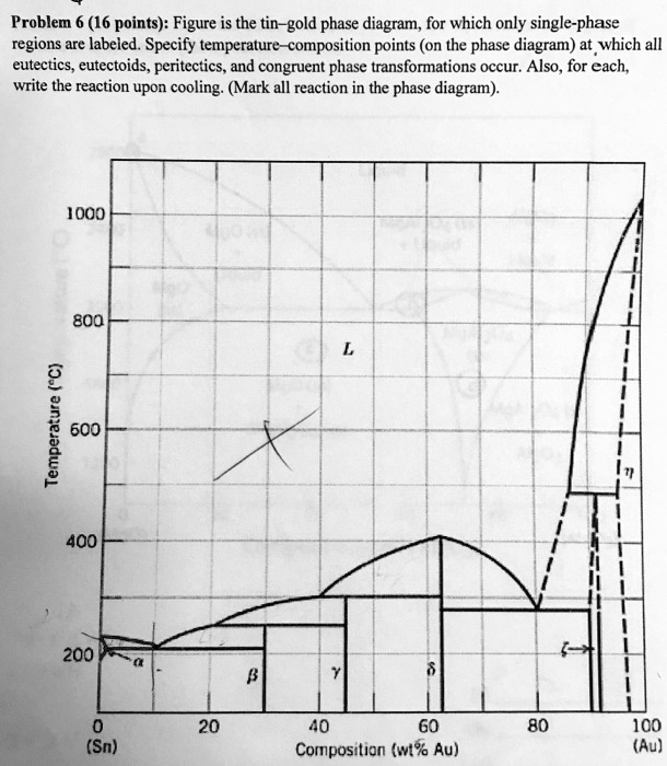 Phase Diagram Golden Rule Technology Solved Figure 2 Is The