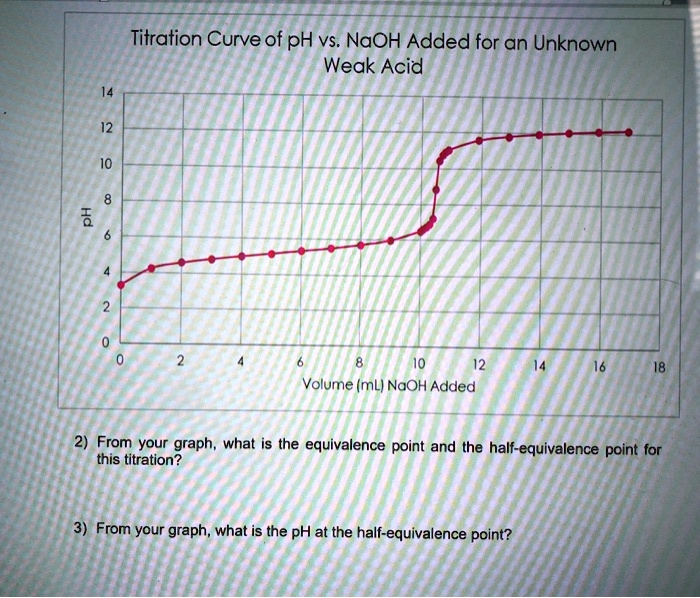 Titration Curve of pH vs. NaOH Added for an Unknown Weak Acid Volume (mL) NaOH Added From your ...