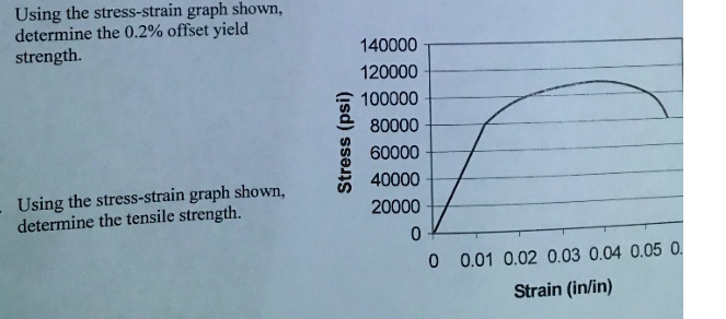 Using the stress-strain graph shown, determine the 0.2% offset yield ...