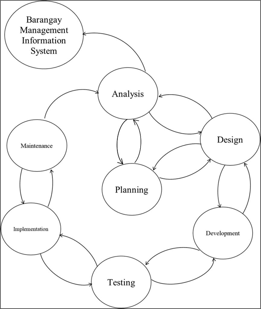 Kindly please explain the process or phases for this system design life ...