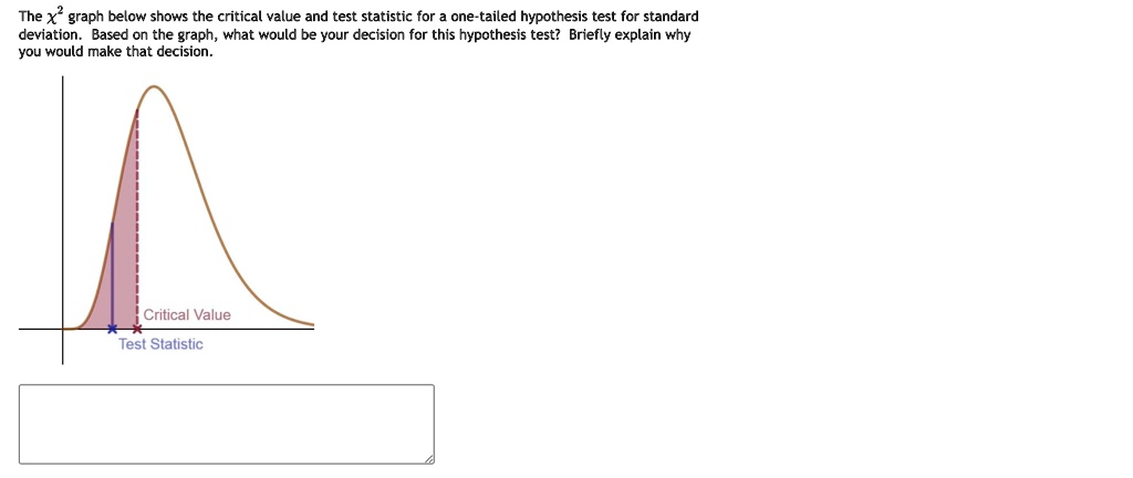 SOLVED: The X? graph below shows the critical value and test statistic ...