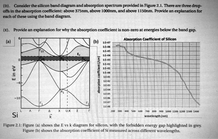 d consider the silicon band diagram and absorption spectrum provided in ...