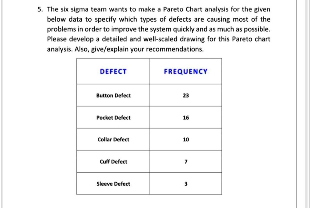 SOLVED: Title: Six Sigma - Pareto Chart Analysis for Defects The Six ...