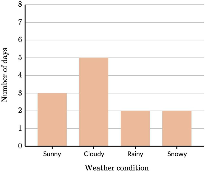 SOLVED: The following bar graph summarizes the weather conditions in ...
