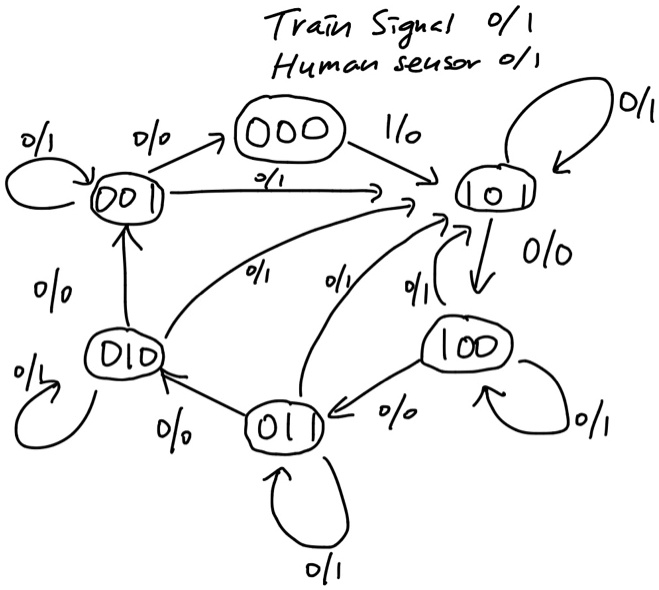 SOLVED: The state diagram shown in the figure below describes a ...
