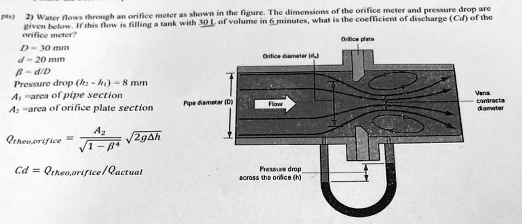 SOLVED: 2) Water flows through an orifice meter as shown in the figure ...