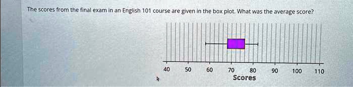 The scores from the final exam in an English 101 course are given in ...