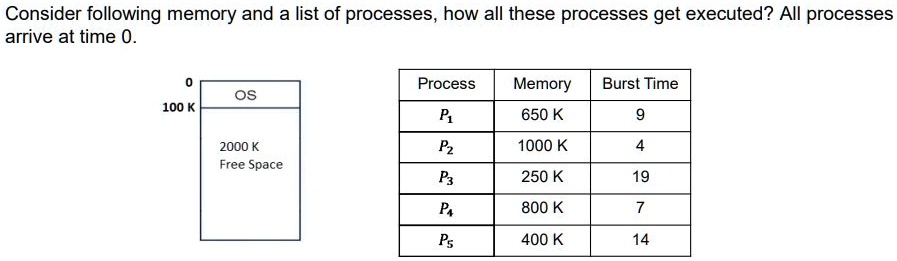 SOLVED: Consider the following memory and list of processes: How are all these processes ...