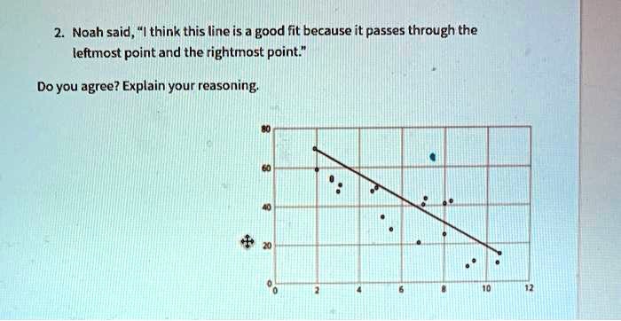 SOLVED:Noah said, think this line is good fit because it passes through ...