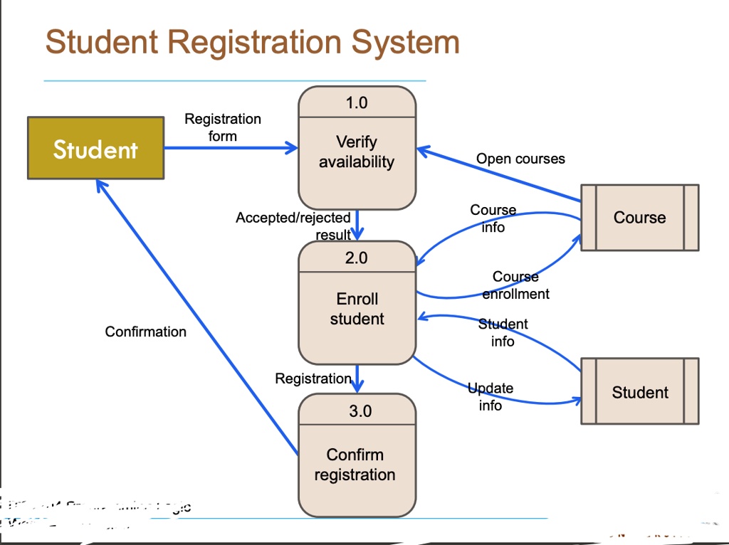 SOLVED: Texts: Student Registration System Hierarchy Chart Based on ...