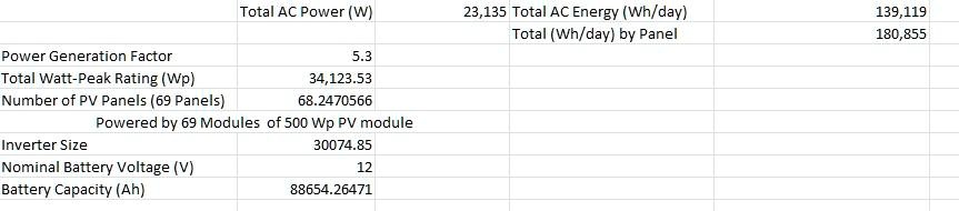SOLVED: a. Calculate the total Watt-peak rating needed for PV modules b ...
