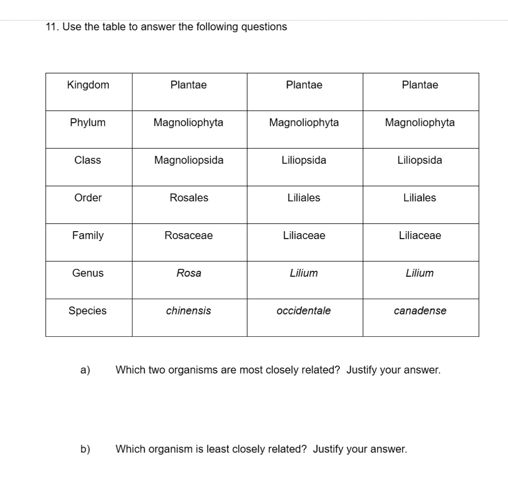 SOLVED: Use the table to answer the following questions: Kingdom Phylum ...
