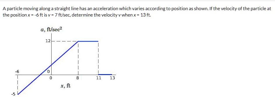 SOLVED: A particle moving along a straight line has an acceleration which varies according to ...