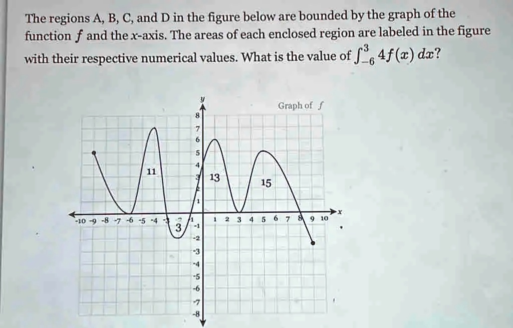 the regions a b cand d in the figure below are bounded by the graph of the function f and thex ...