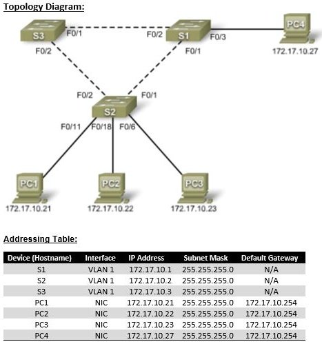 SOLVED: Cable a network according to the topology diagram• Erase the ...