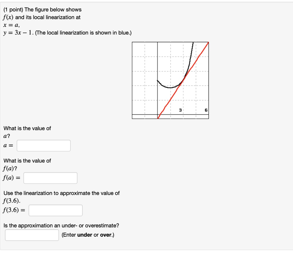point) The figure below shows f(x) and its local linearization at X=a ...
