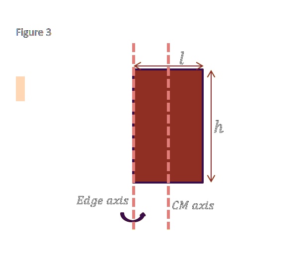 Figure 3 Edge axis CM axis