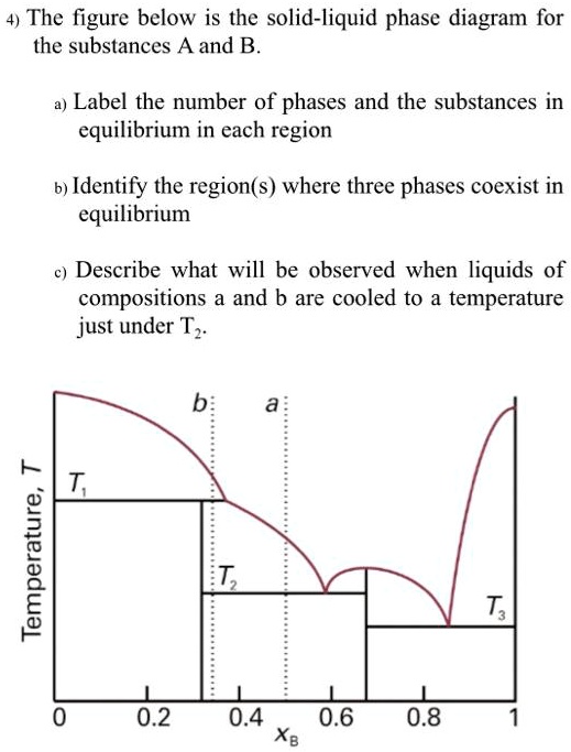 SOLVED: 4) The figure below is the solid-liquid phase diagram for the substances A and B Label ...