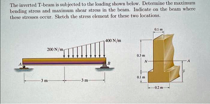 The inverted T-beam is subjected to the loading shown below. Determine the maximum bending ...